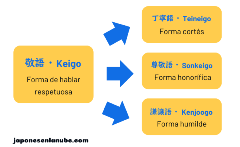Keigo, el lenguaje honorífico japonés | Japonés en la Nube